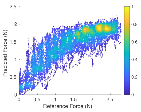 Contact Force Estimation Using Raw Optical Heart Rate Sensor Measurements | Pascal E. Fortin, PhD
